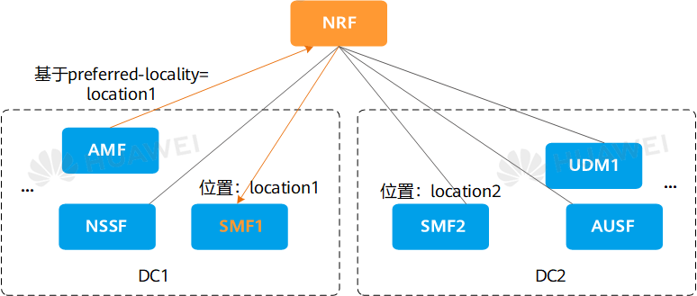 状态 nrf_一望“5G”技术专题 | 第十四期：5G Core业务解决方案解读： NRF解决方案...-CSDN博客