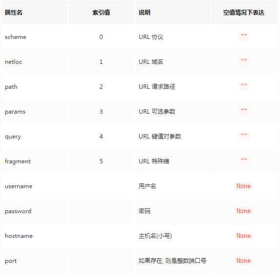 Python3 Urlparsepython3的url解析库urlparse Csdn博客