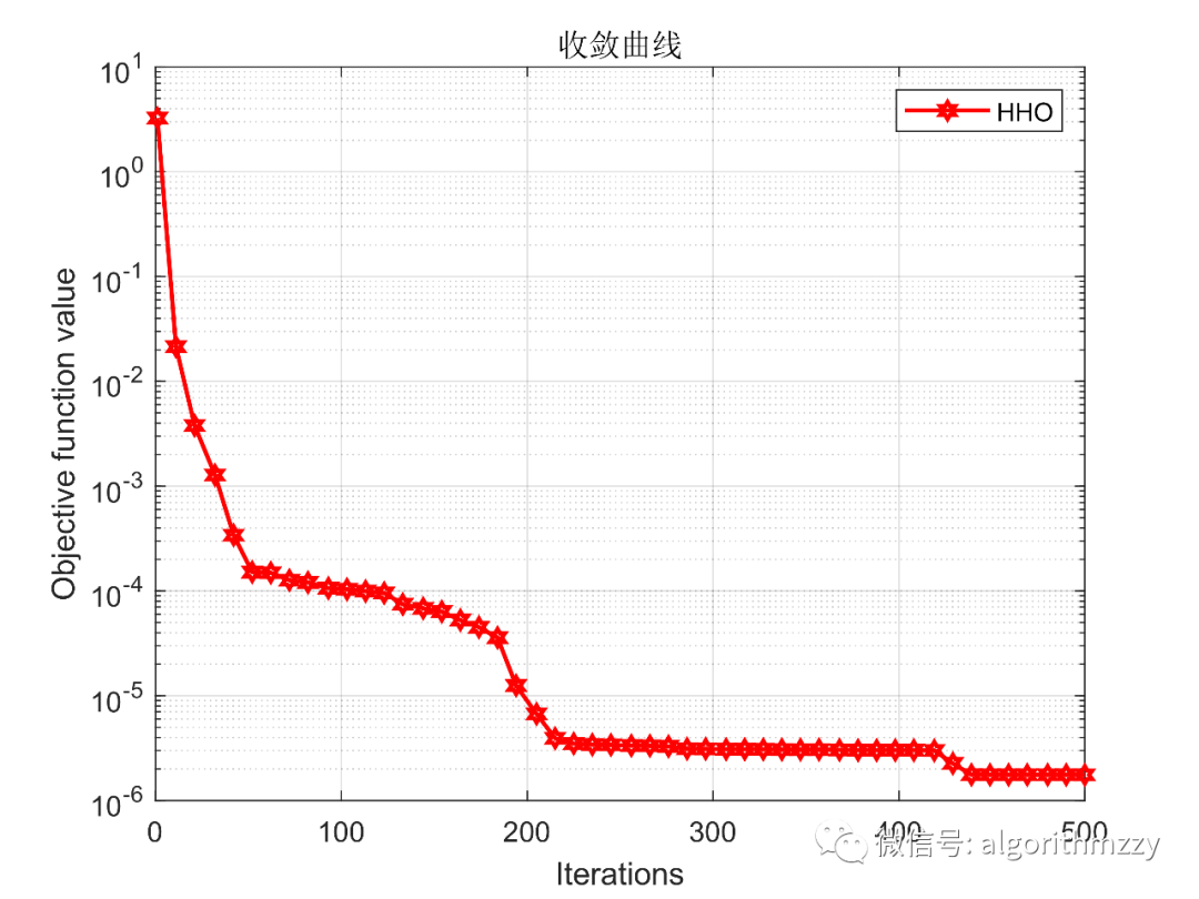 哈里斯鹰优化hho算法含matlab代码哈里斯鹰优化算法 Csdn博客 