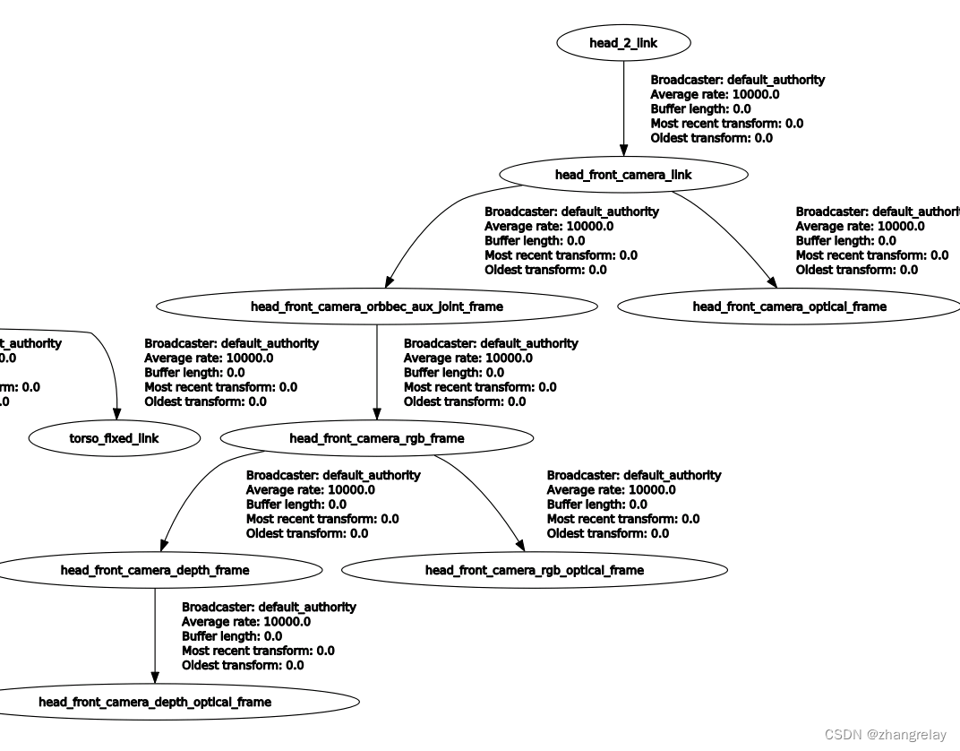 ROS2机器人编程简述humble-第四章-The TF Subsystem_tf2::timepointzero-CSDN博客