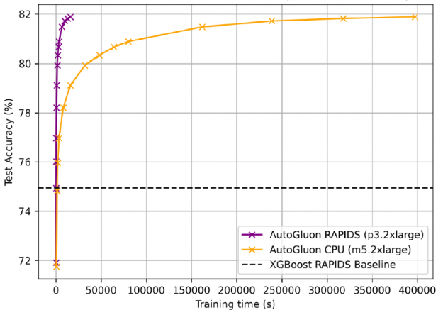 AutoML 技术，现在使用 NVIDIA GPU 和 RAPIDS 速度提高了 10 倍_autogluon-CSDN博客