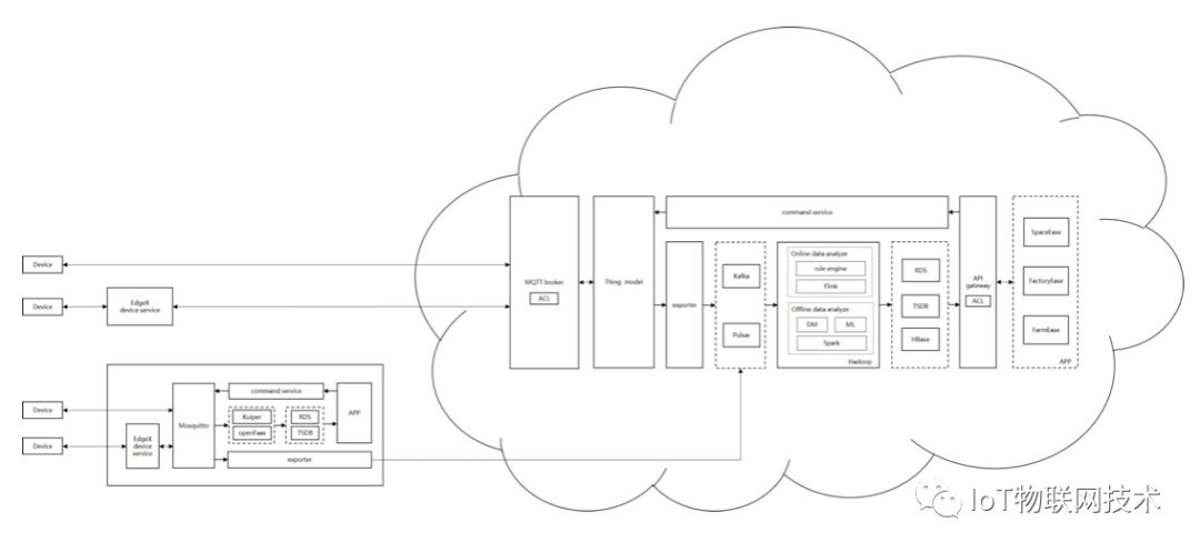 网易天工：云、边、端一体化的开源 Iot 物联网平台 Csdn博客 