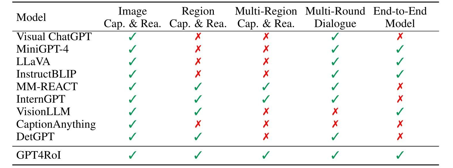 gpt4roi: 基于区域兴趣的指令调优大型语言模型-CSDN博客