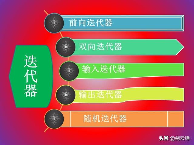 C 迭代器能修改其值吗cpp迭代器升级详解 Csdn博客 1815