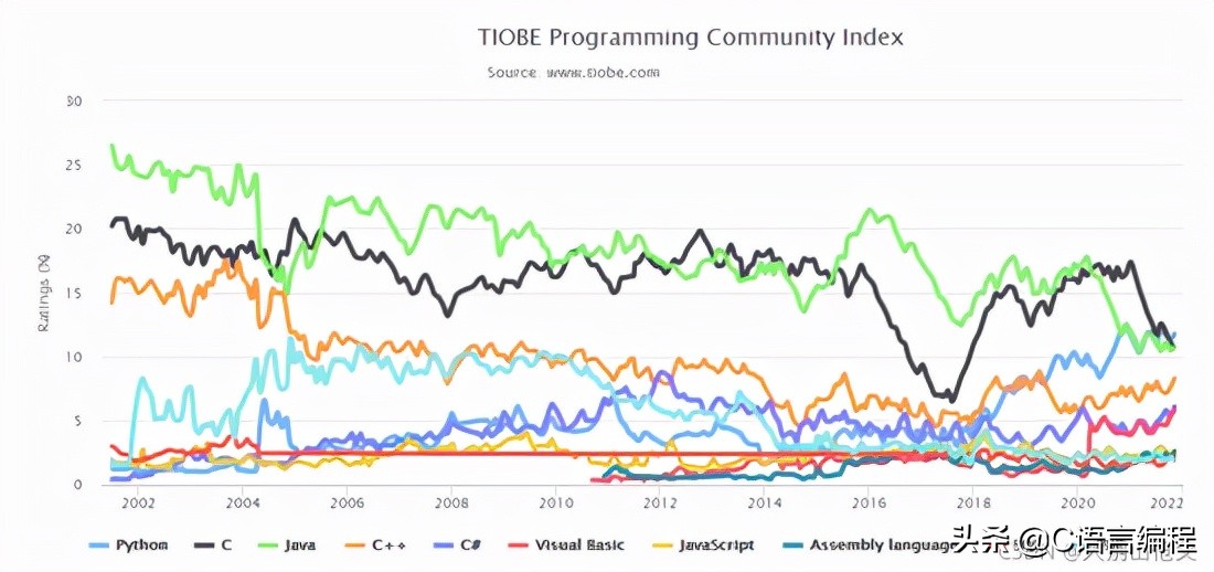 TIOBE 11月编程语言排行 Python超越C语言成第一 PHP将掉前十？_编程语言排行 php掉落前十-CSDN博客