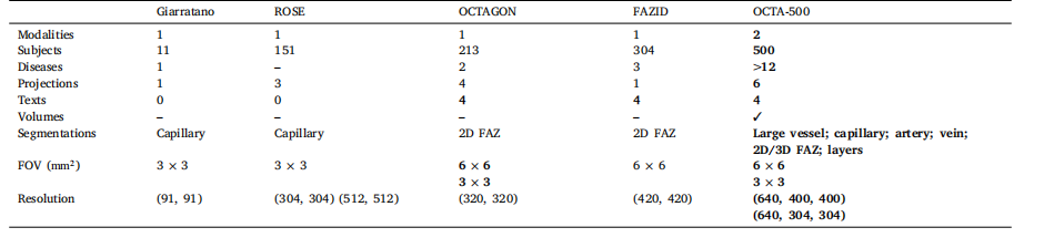 OCTA-500：用于光学相干断层扫描血管造影研究的视网膜数据集|文献速递-基于生成模型的数据增强与疾病监测应用_octa500数据集解压密码-CSDN博客