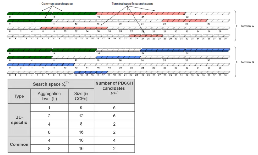 【PDCCH（二）】_nr pdcch 盲检次数-CSDN博客
