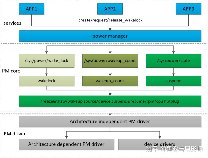一文搞懂linux系统休眠唤醒_linux resum 查找唤醒源-CSDN博客