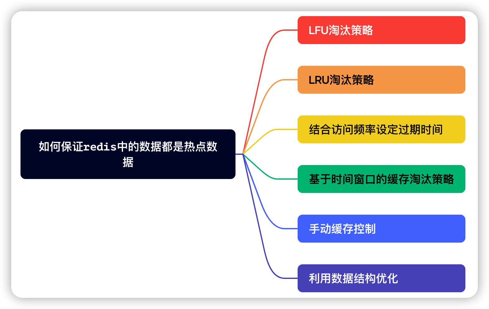 Mysql里有2000万条数据，但是redis中只存20万的数据，如何保证redis中的数据都是热点数据mysql 里有 2000w 数据redis 中只存 20w 的数据如何保证 