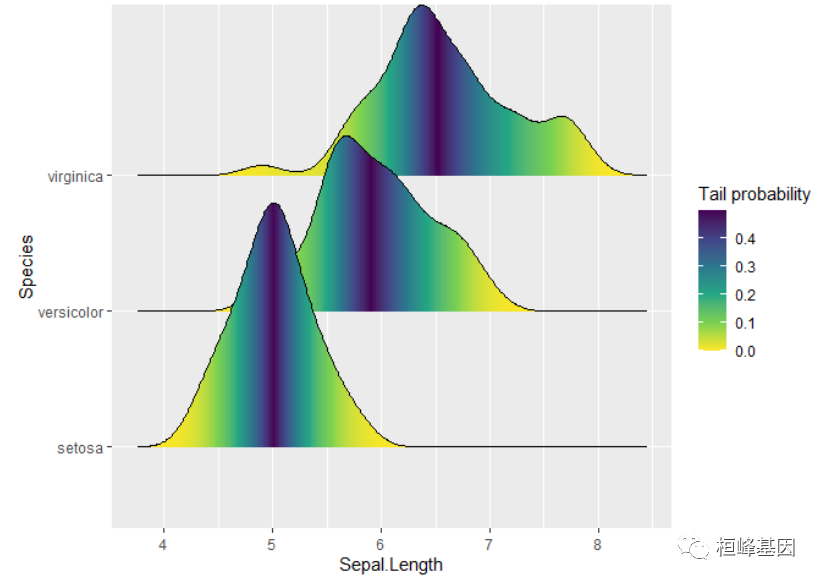 FigDraw 22. SCI文章中绘图之核密度及山峦图 (ggridges)_核密度图怎么解释-CSDN博客