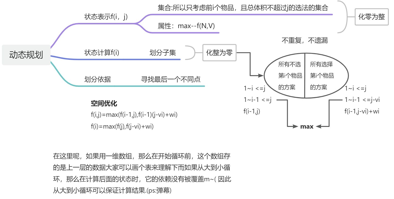 动态规划-闫氏老方!中华老字号（DP笔记）-CSDN博客