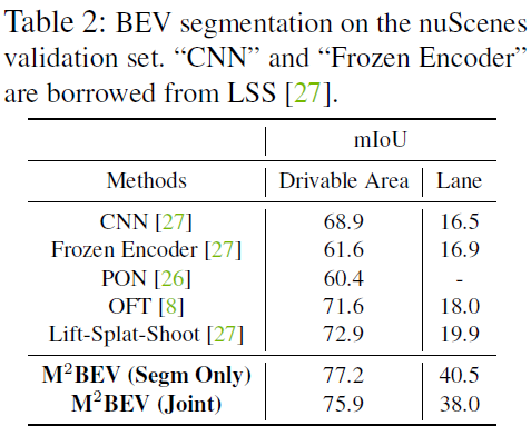 首篇 | M2BEV：统一BEV表征的多摄像头多任务框架（英伟达、香港大学）-CSDN博客