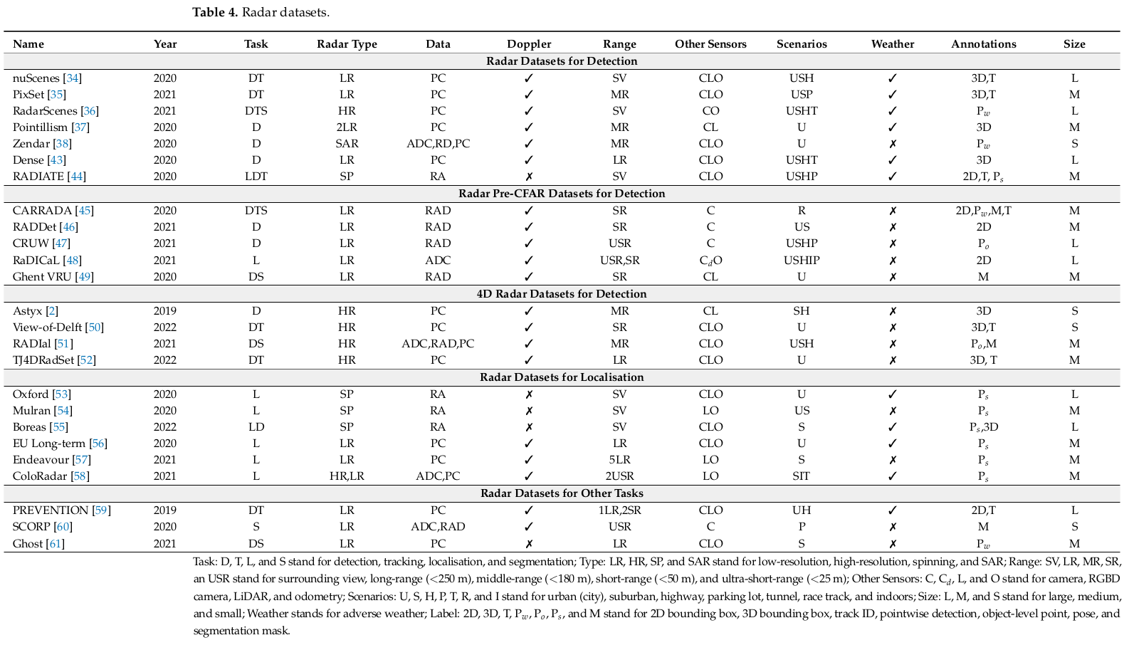 Towards Deep Radar Perception for Autonomous Driving: Datasets, Methods ...