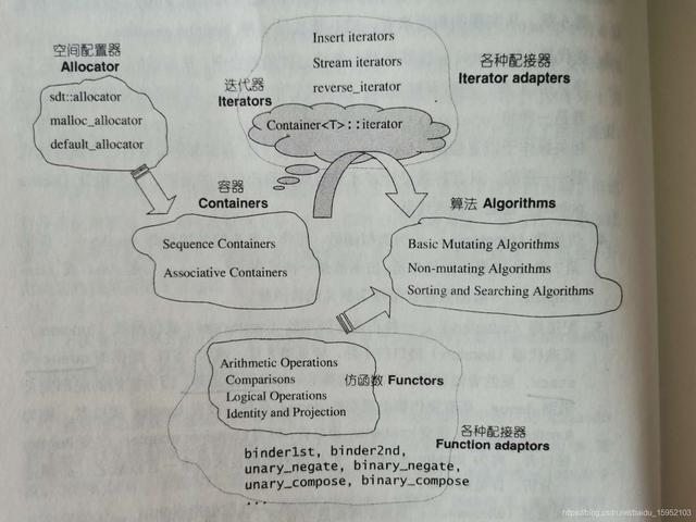 Stl源码剖析 Pdf《stl源码剖析》学习笔记——stl概论和版本简介 Csdn博客