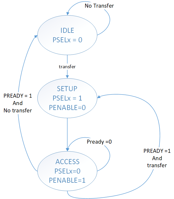 【从零开始のIC学习笔记】——APB_apb verilog-CSDN博客