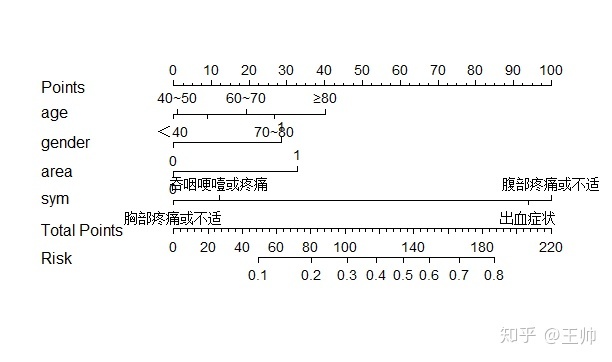画logistic_【R语言】logistic回归+nomogram绘制+c-index+校正曲线_宝贝的麻麻的博客-CSDN博客