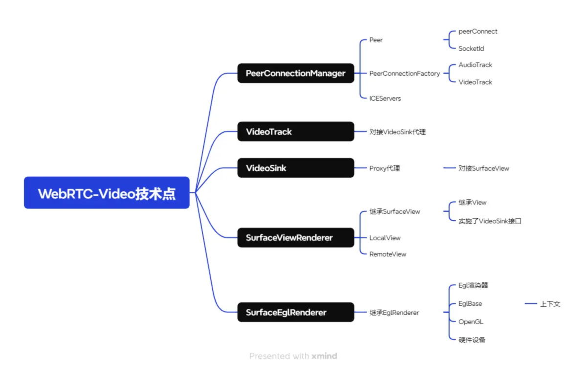 浅谈webRTC音视频渲染的路径和方式_webrtc kurento 反复刷新视频不渲染-CSDN博客