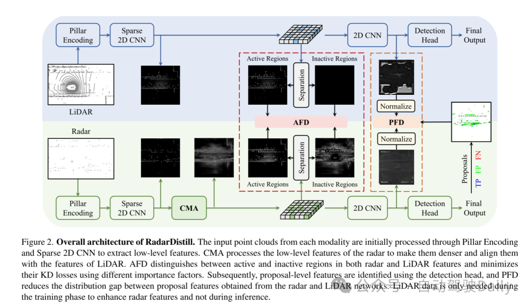 面向量产！RadarDistill: 通过LiDAR特征的知识蒸馏提升Radar检测性能-CSDN博客
