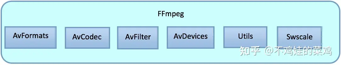 FFmpeg使用手册 - FFmpeg 的基本组成_ffmpeg中文开发手册-CSDN博客