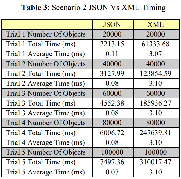 【FFH】为什么JSON将逐渐取代XML？_xml为什么被淘汰-CSDN博客