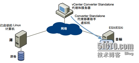 VMware P2V---从物理机到虚拟机（二）_物理机迁移虚拟化 实施方案-CSDN博客
