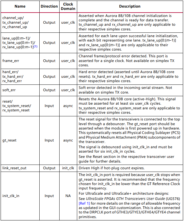 Aurora 8B/10B光口通信_vivado 光口aurora-CSDN博客