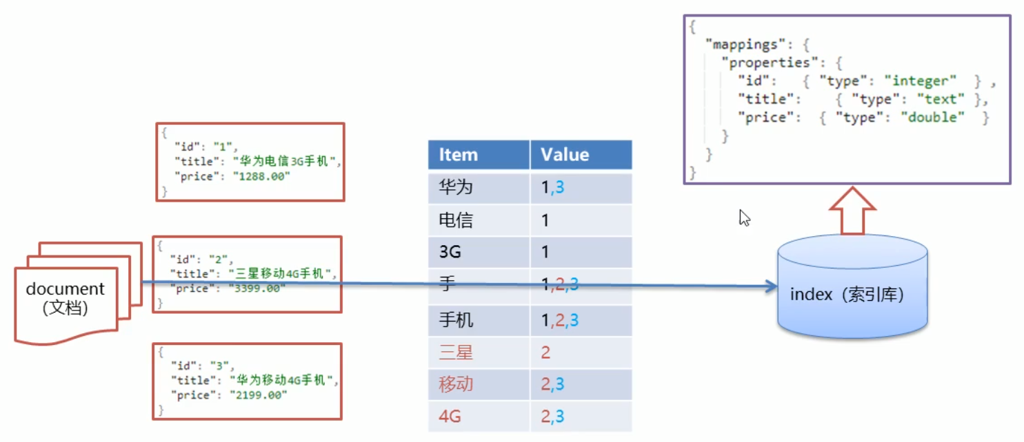 ElasticSearch 知识点总结_es数据库知识点 csdn-CSDN博客