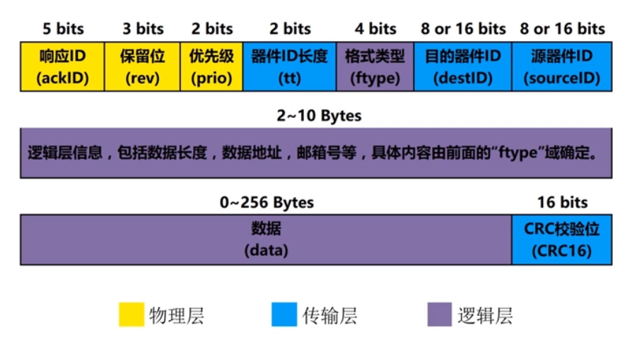 Serial Rapid I/O 简介_serial rapidio-CSDN博客