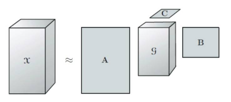 张量分解(Tensor Decomposition)-CSDN博客