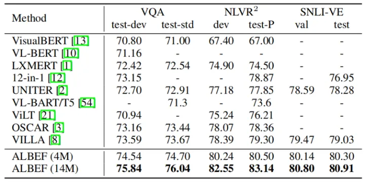 多模态对比学习ALBEF（融合之前对齐）_多模态特征对齐-CSDN博客