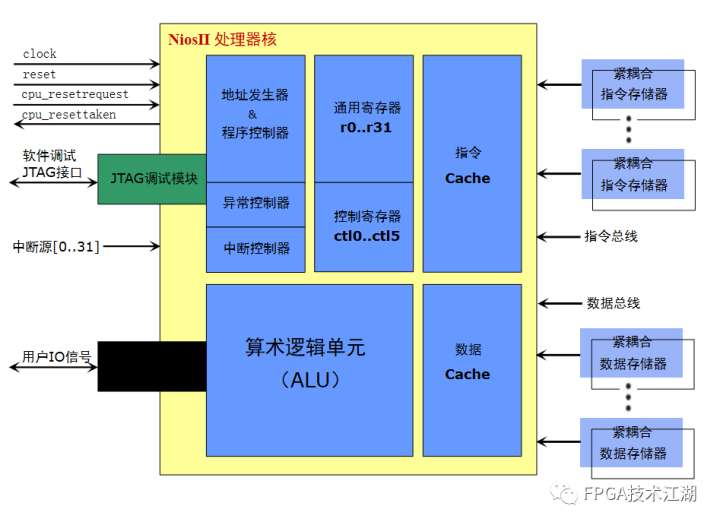 FPGA 之 SOPC 系列（三）Nios II 体系结构_avalon动态总线对齐逻辑不管目标存储器的宽度如何,每次取指都会返回一个完整-CSDN博客