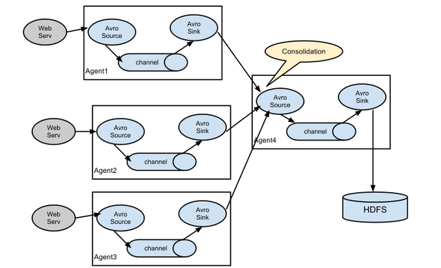 Flume详解（包括flume框架，flume安装测试等内容）-CSDN博客