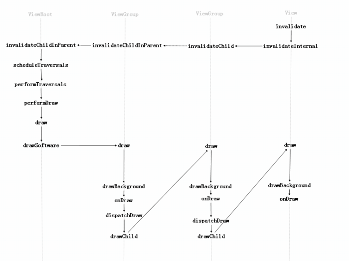 android invalidate 不刷新,浅谈Android invalidate 分析-CSDN博客