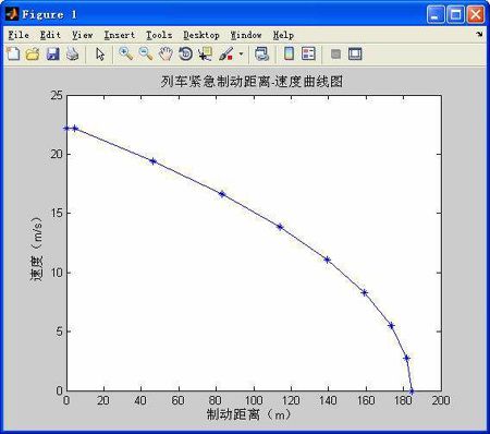 matlab 城轨,基于Matlab模拟城轨列车紧急制动曲线图-CSDN博客
