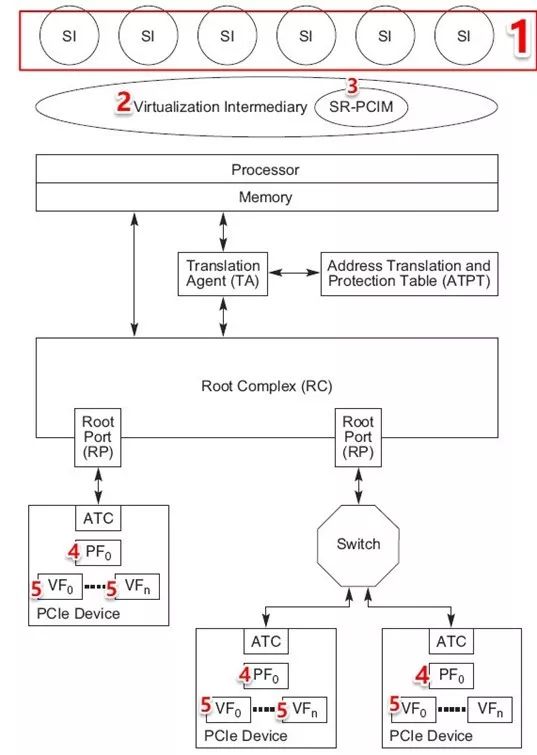 详解“硬核”虚拟化技术SR-IOV原理-CSDN博客