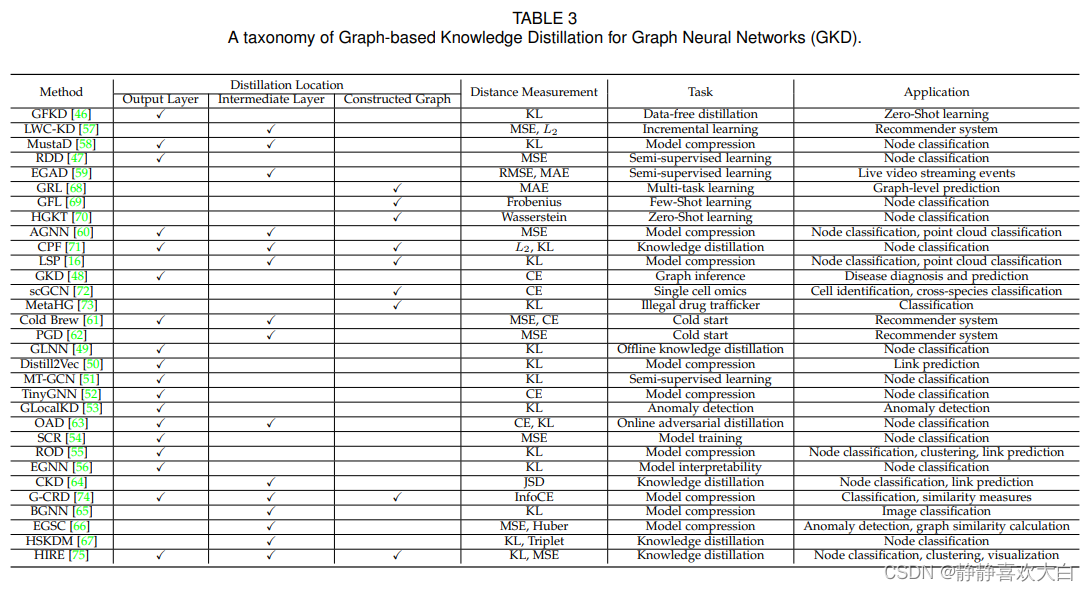 计算所等提出图上知识蒸馏首篇综述：Graph-based Knowledge Distillation: A survey and experimental evaluation_图蒸馏-CSDN博客