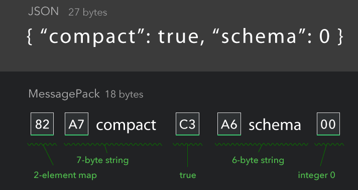 MessagePack - 简介及使用-CSDN博客