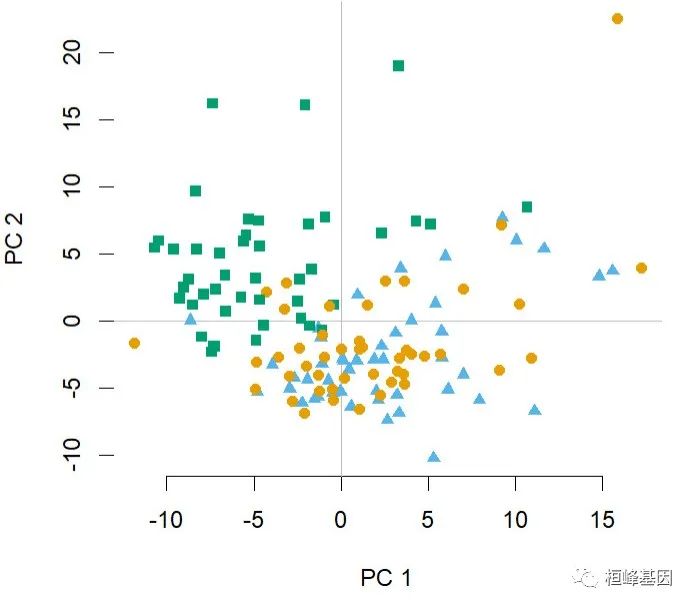 FigDraw 17. SCI 文章绘图之主成分绘图(pca3d)_r绘制3d pca图-CSDN博客