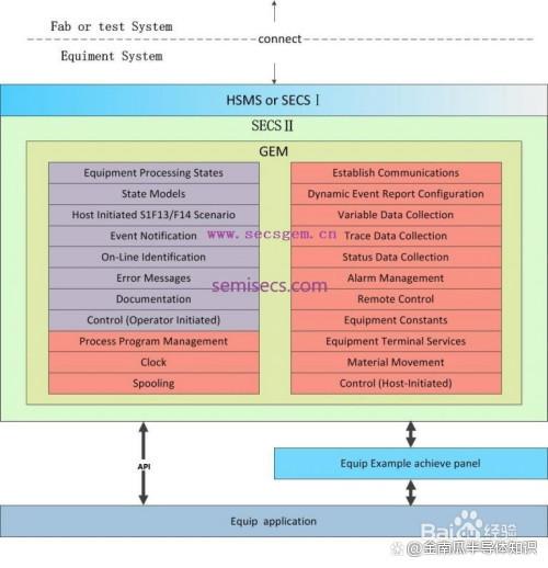 SECS/GEM概念_secs gem-CSDN博客