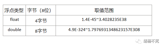 Java数据类型 浮点类型 Csdn博客