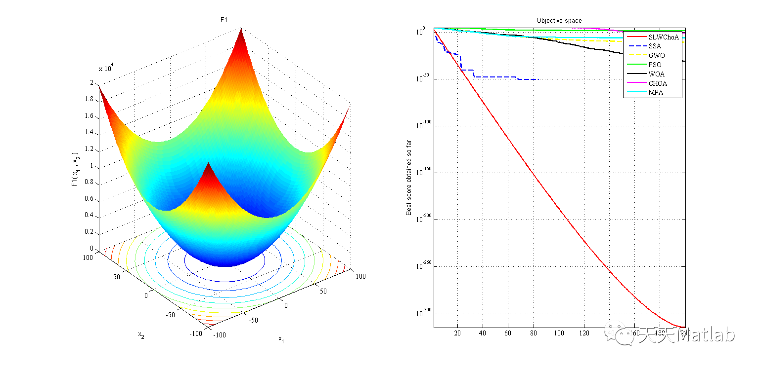 基于Sobol凸偷镜成像水波动态自适应因子改进黑猩猩算法SLWCHOA提供23个基准函数对比与秩和检验附Matlab代码-CSDN博客