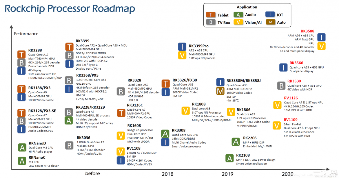 Rockchip Processor Roadmap_rockchip roadmap-CSDN博客