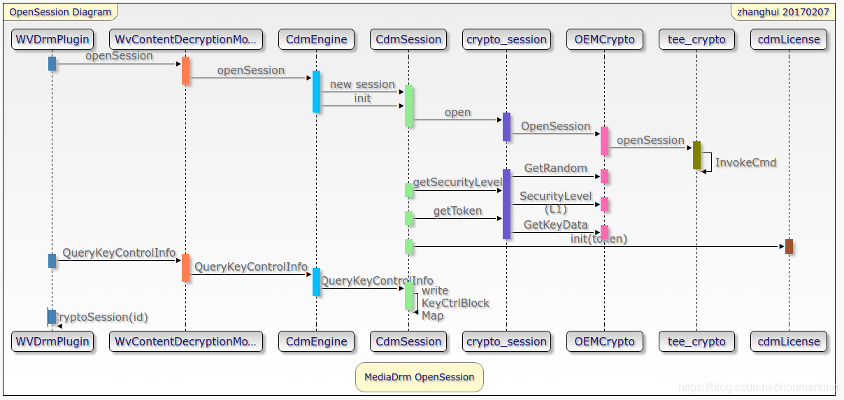 深入理解DRM（二）——MediaDRM和MediaCrypto_modular drm-CSDN博客