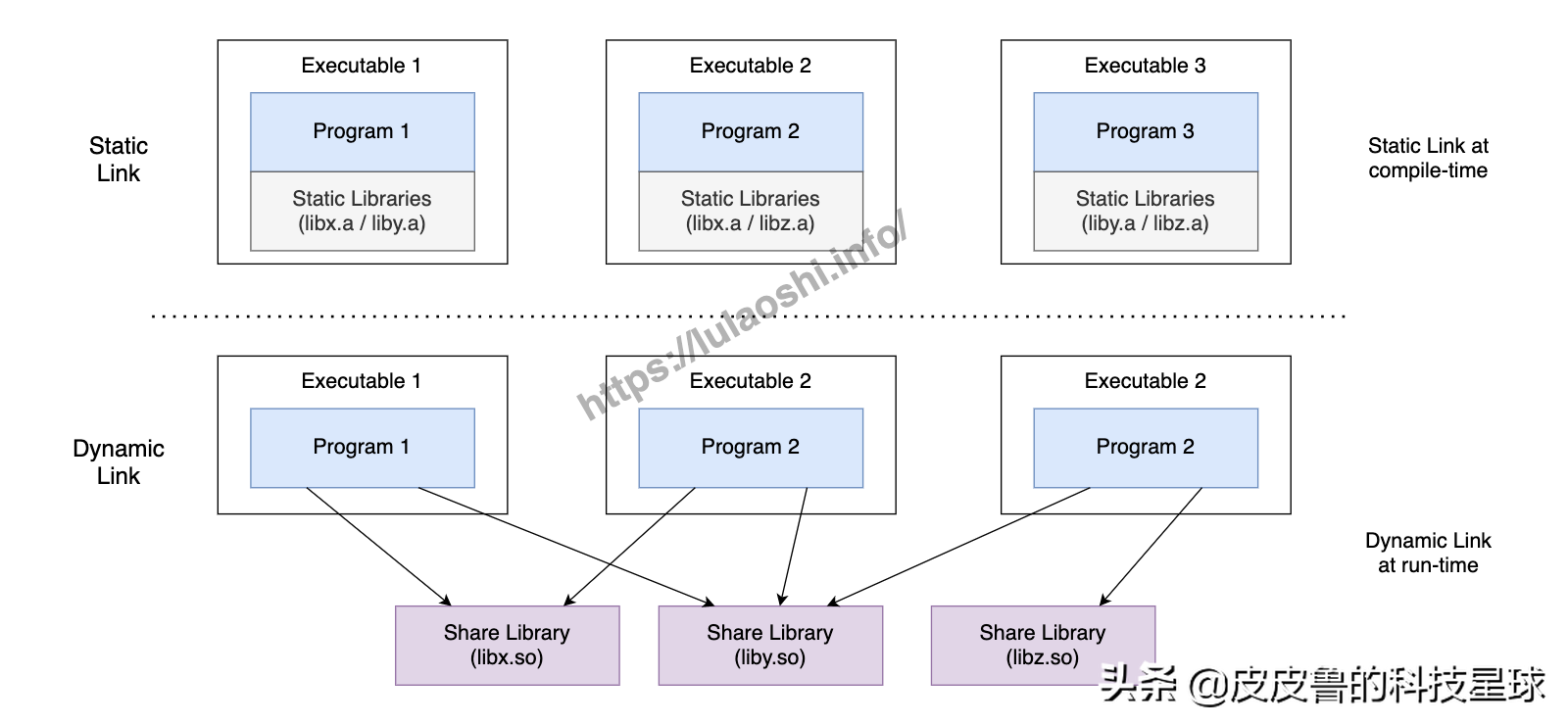 Linux的so文件到底是干嘛的？浅析linux的动态链接库 Libpcre So 3源码包 Csdn博客
