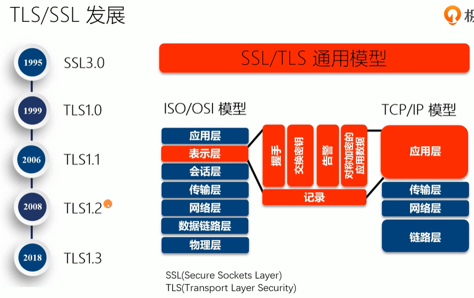 Web协议详解与抓包实战之TLS【四】_webuitls."encryptstr-CSDN博客