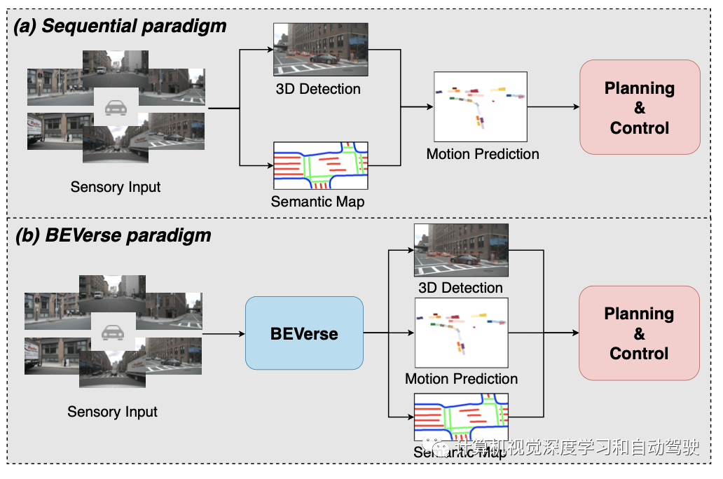 BEVerse：自动驾驶视觉为中心的BEV统一感知和预测框架-CSDN博客