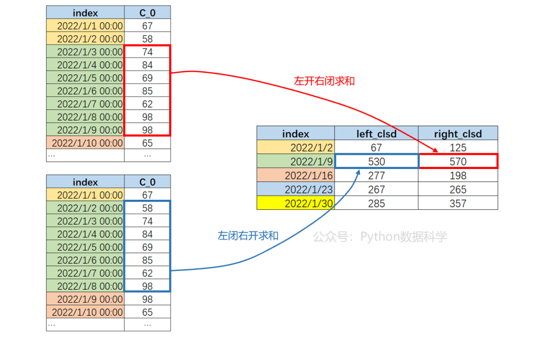 pandas 时序统计的高级用法！_pandas resample详解-CSDN博客