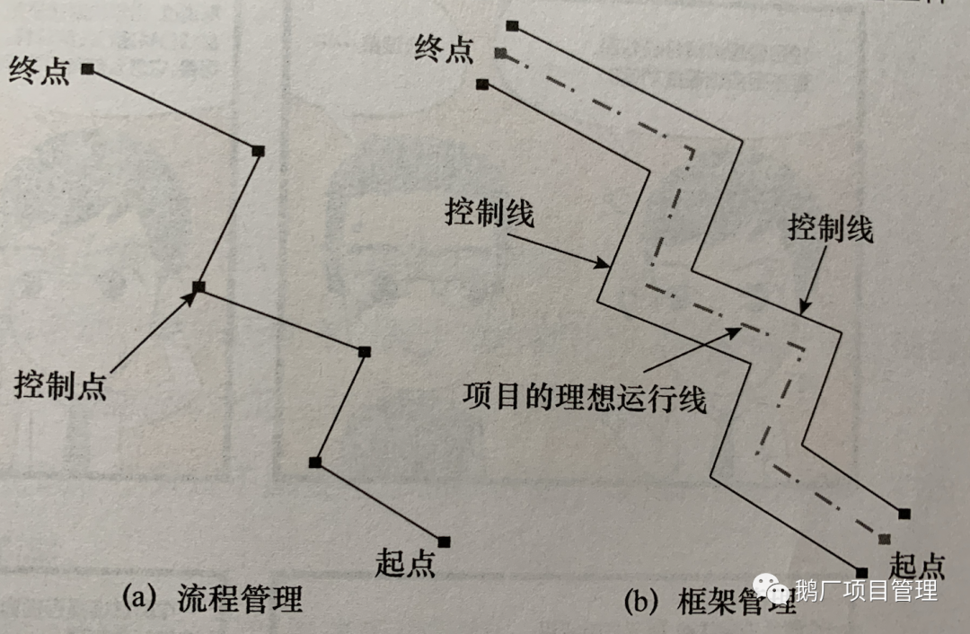 聊聊PRINCE2项目管理方法论及实践应用_npdp prince2-CSDN博客