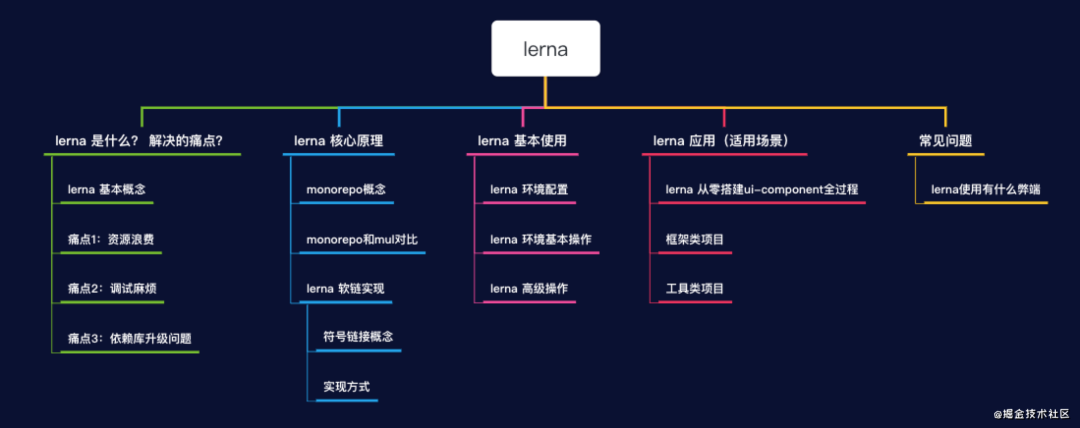 现代前端工程化-基于 Monorepo 的 lerna 详解(从原理到实战)_lerna.json-CSDN博客