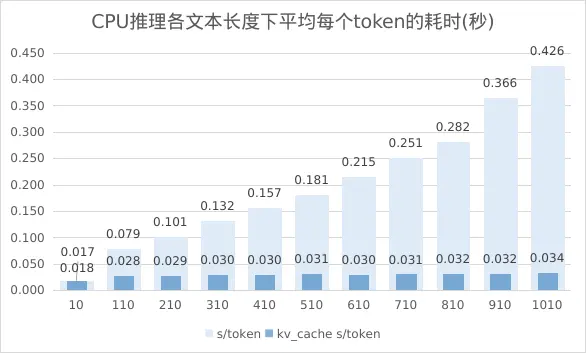 Transformer系列：图文详解KV-Cache，解码器推理加速优化_transformer推理加速-CSDN博客